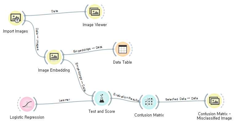 Orange3로 해보는 Image classification
